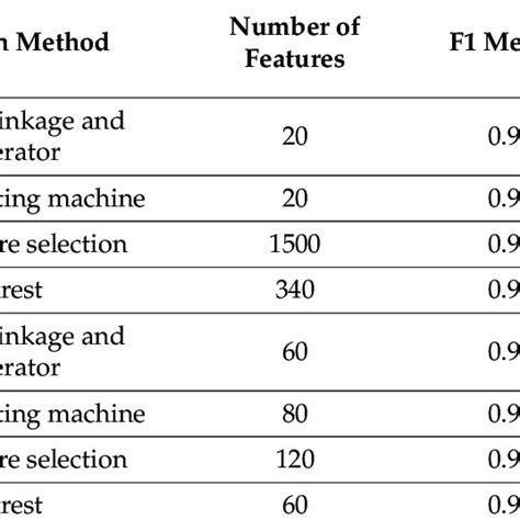 Performance Of The Best Classifiers Constructed For Cardiomyocytes And