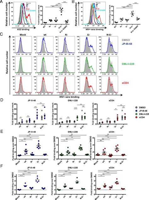 Cd4 Mimetics Sensitize Hiv 1 Infected Cells To Adcc Pnas