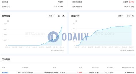 比特币挖矿难度下调390至7034 T Web3资讯 Odaily