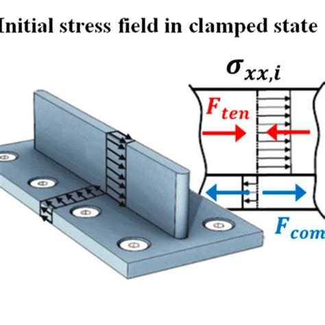 Schematic Representation Of Longitudinal Residual Stress Being The