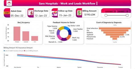 sara irfan on linkedin powerbi healthcareanalytics datavisualization
