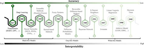 Illustration Of The Balance Between Accuracy And Interpretability The