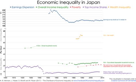 Gini Index Chart A Visual Reference Of Charts Chart Master