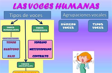 La De MÚsica Las Voces Humanas