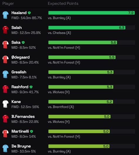 Fpl Updates Tips On Twitter Top Expected Points Gameweek How