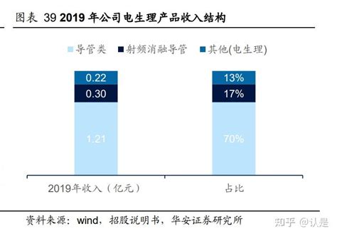 惠泰医疗研究报告：心脏电生理龙头企业，布局血管介入加速成长 知乎