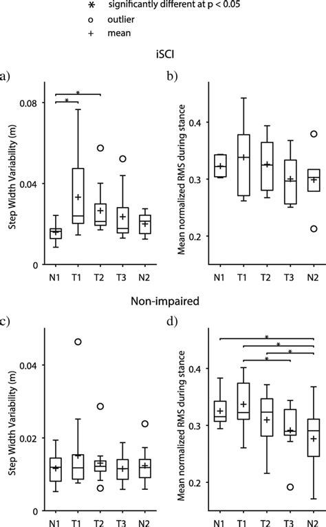 Step Width Variability And Mean Hip Abductor Emg Activity Step Width