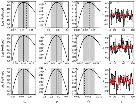 Figure D 1 Log Likelihood Profile For Problematic Simulations When The