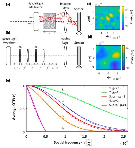 A Simplified Model For Optical Systems With Random Phase Screens