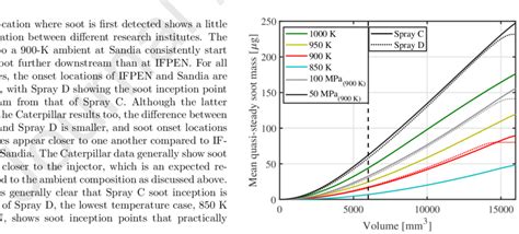 Analysis Of Sooting Behavior Of The Injectors As Function Of Time In A Download Scientific