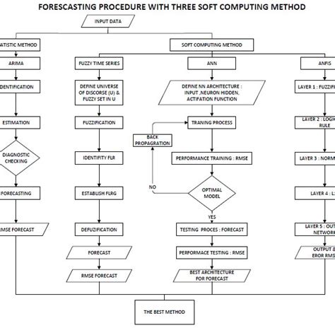 List Of Input And Output Variables With Their Minimum Maximum Mean Download Scientific