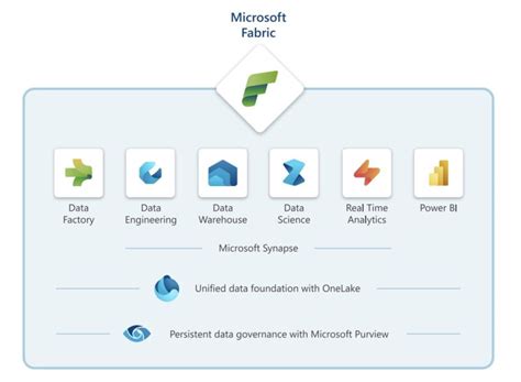 Grow Data Skills On Linkedin Microsoftfabric Dataengineering