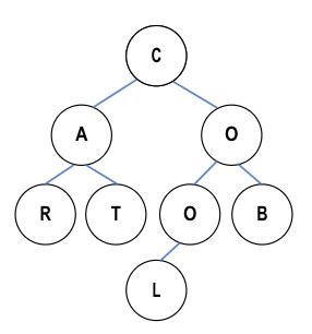 Skip List Data Structure TurboYourCode