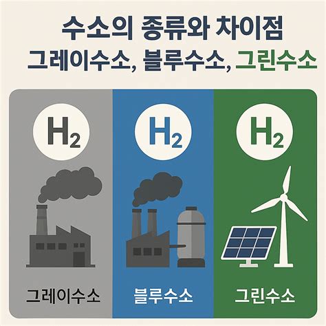 수소의 종류와 차이점 그레이수소 블루수소 그린수소