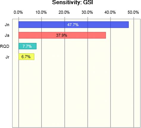 sensitivity chart showing contribution of the input parameters in the