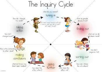IB PYP Inquiry Cycle Poster W Action Cycle By Teacher Joe TPT