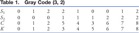 table 1 from ternary gray code based phase unwrapping for 3d