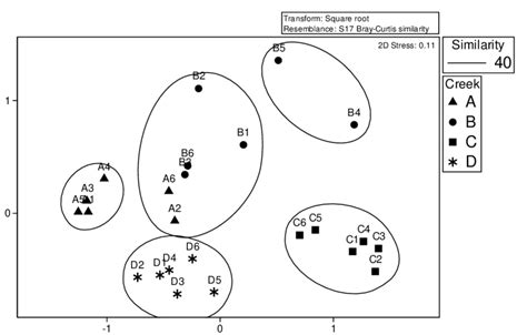 Non Metric Multi Dimensional Scaling Mds Analysis Ordination In Two