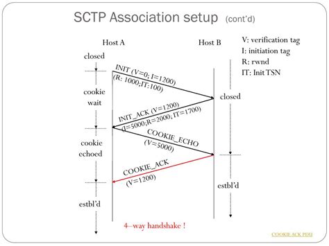 Ppt Stream Control Transmission Protocol Sctp Powerpoint