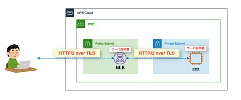 Network Load BalancerがTLS ALPNに対応しました サーバーワークスエンジニアブログ