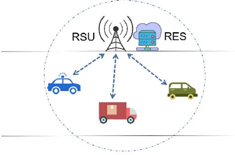Figure 1 From Multi Stage Pso Based Cost Minimization For Computation Offloading In Vehicular