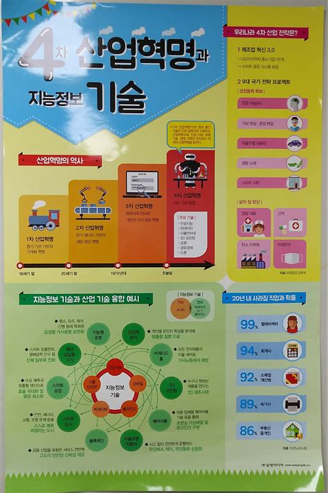 4차 산업혁명과 지능정보기술