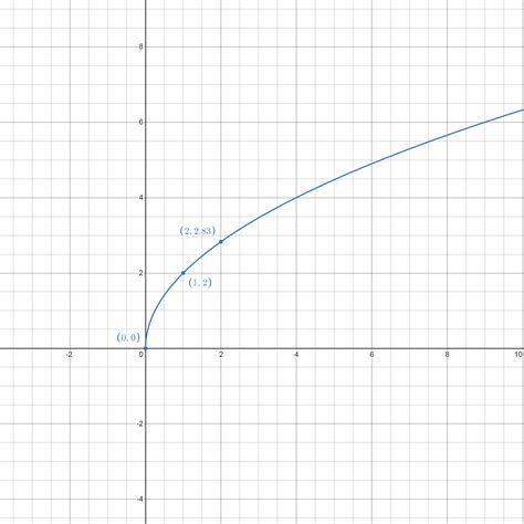 graph the function then state the domain and range y quizlet