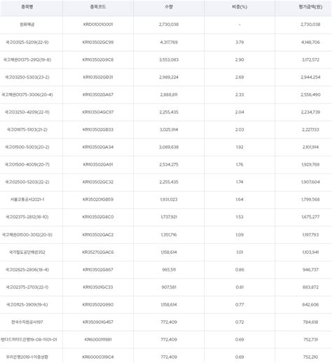 Kodex 종합채권aa 이상 액티브 Etf 전략 분배금 세금 시세 전망