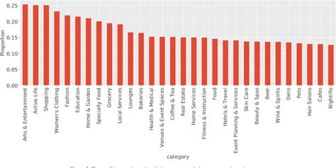 Figure 5 From Identifying And Analyzing Obscure Venues Using Obscure Words In User Provided