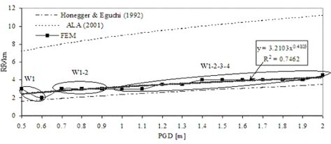Comparison Of The Empirical And The Analytical Fragility Curves Download Scientific Diagram