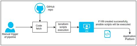 Automation Of Application Platform Building Using Terraform Ansible