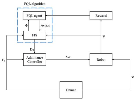 fuzzy q learning interaction controller design for cobot