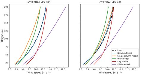 Wes New Methods To Improve The Vertical Extrapolation Of Near Surface Offshore Wind Speeds