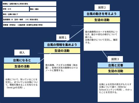 ロイロノートスクール サポート 小5 理科 台風の動きと天気の変化 台風に備えて授業案北竜町立真竜小学校 辻脇志郎