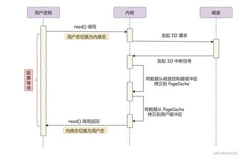 23 dma与零拷贝技术 dma拷贝 csdn博客