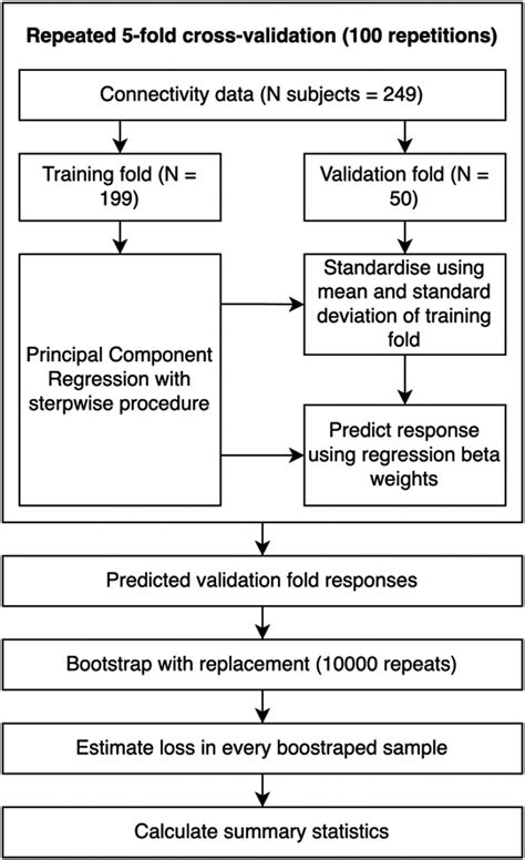 A Visual Illustration Of The Bootstrap Bias Corrected Cross Validation