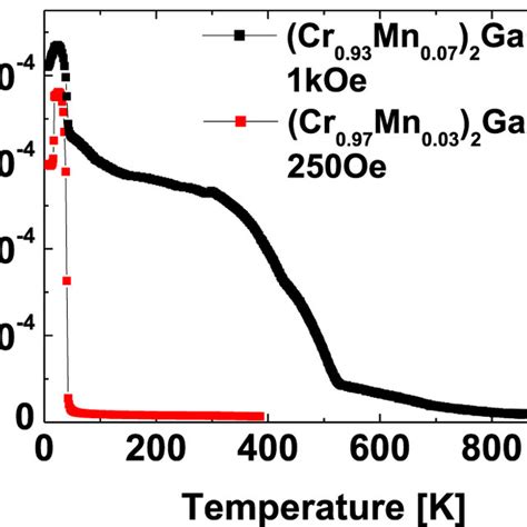 Temperature Dependence Of The Magnetic Susceptibility Calculated From