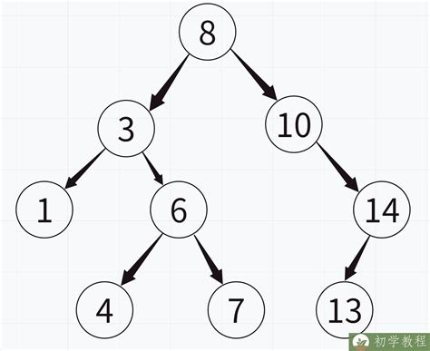 二叉搜索树的应用k和kv模型 初学教程