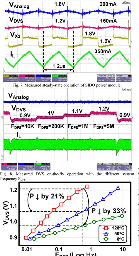 Figure 1 From On The Fly Dynamic Voltage Scaling Dvs In 65nm Energy