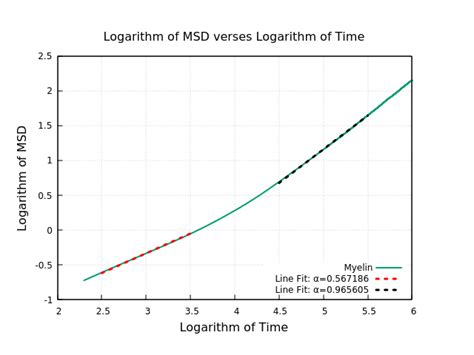 Line Fitting Of The Logarithm Of Msd Verses Logarithm Of Time To Obtain