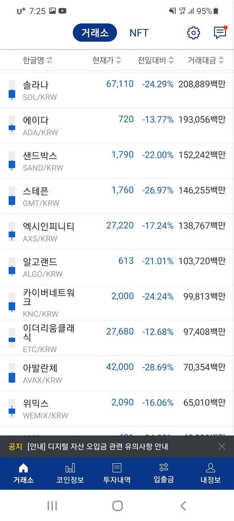 오늘 아침 코인상황 ㄷㄷ 포텐 터짐 최신순 에펨코리아
