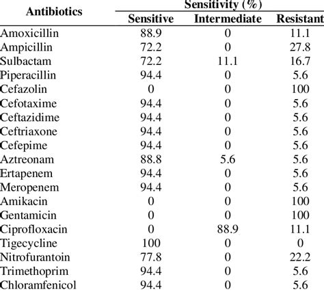The Results Of Antibiotic Susceptibility Test Ast Of Salmonella Spp Download Scientific Diagram