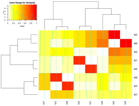 A Similarity Based Hierarchical Clustering Method For Manufacturing