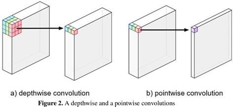 Figure 1 From Automated Pneumonia Detection In X Ray Images Via Depthwise Separable Convolution