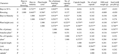 Genotypic And Phenotypic Co Efficients Of Correlation Among Different