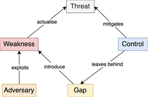 4 Level Analysis For Threat Prioritisation — Chapter I By Robindimyan