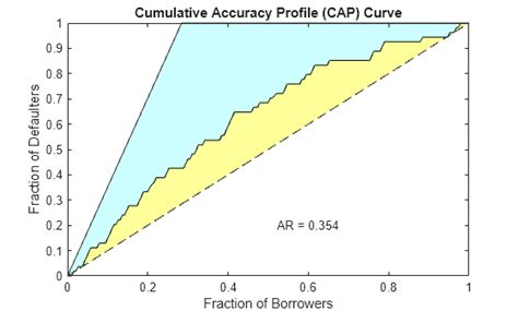 Validate Quality Of Compact Credit Scorecard Model Matlab Validatemodel