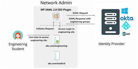Wordpress Multisite Single Sign On Wordpress Multisite Sso Login
