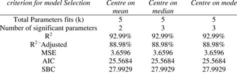 Second Order Without Interaction Models Adequacy Comparison Small