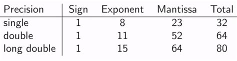 Floating Point Error On Calculation Jithmi Nawanjana Medium